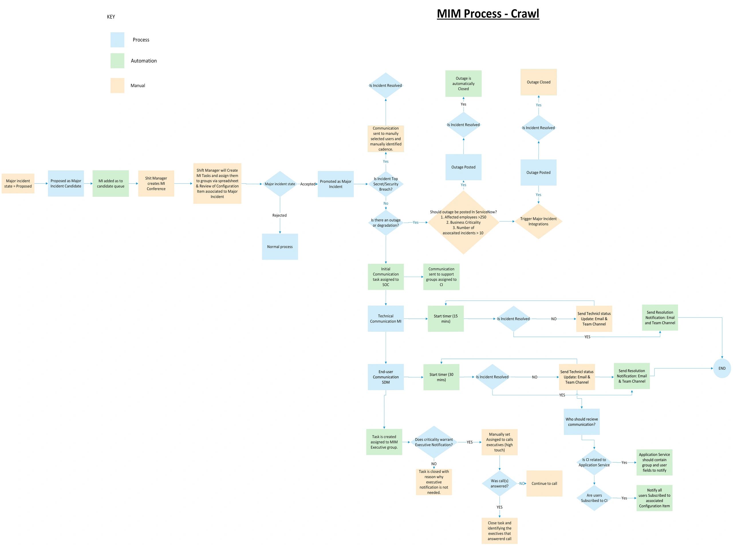 ServiceNow Major Incident Management Crawl Walk Run servicenow-major-incident-management-crawl-walk-run
